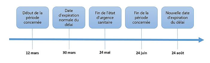 Covid-19 : Mesures relatives à la prolongation des délais en raison de ...